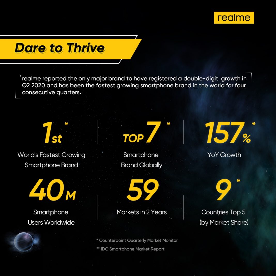 World’s fastest growing smartphone brand realme releases H1 2020 ...