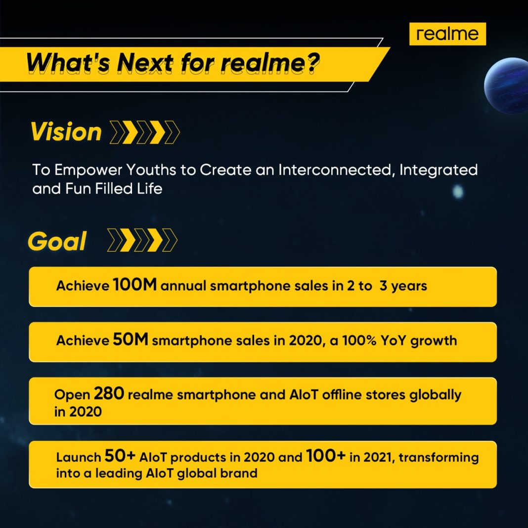 World’s fastest growing smartphone brand realme releases H1 2020 ...